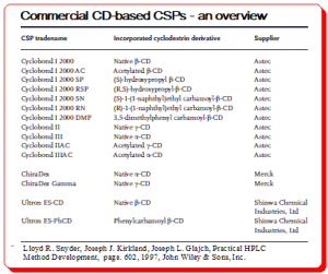 Cyclodextrin-based CSPs – Chiralpedia