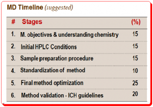 HPLC Method Development – prelude – Chiralpedia