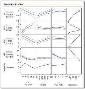 Harnessing JMP’s Prediction Profiler for Multi-Response Optimization of ...