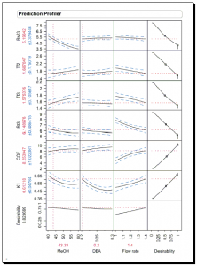 Harnessing JMP’s Prediction Profiler for Multi-Response Optimization of ...