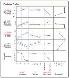 Harnessing JMP’s Prediction Profiler for Multi-Response Optimization of ...