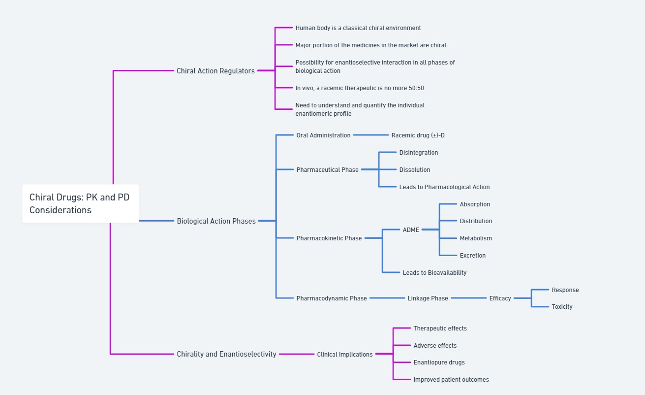 Chirality in Pharmaceuticals: The Impact of Molecular Handedness on ...