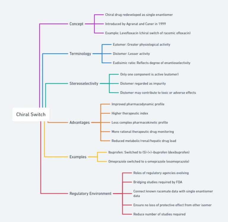 Chirality in Pharmaceuticals: The Impact of Molecular Handedness on ...