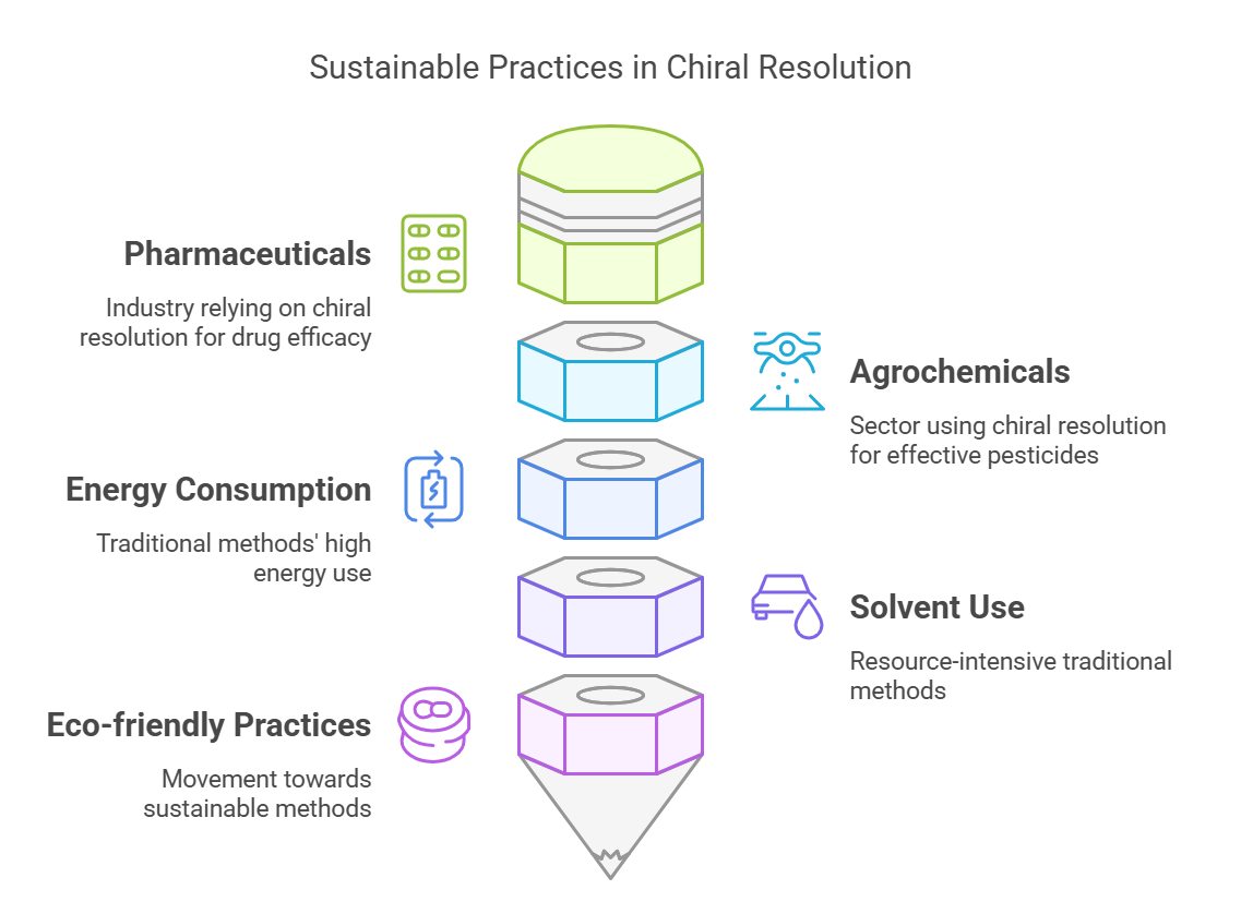 The Future of Chiral Resolution: Green Chemistry and Sustainable ...
