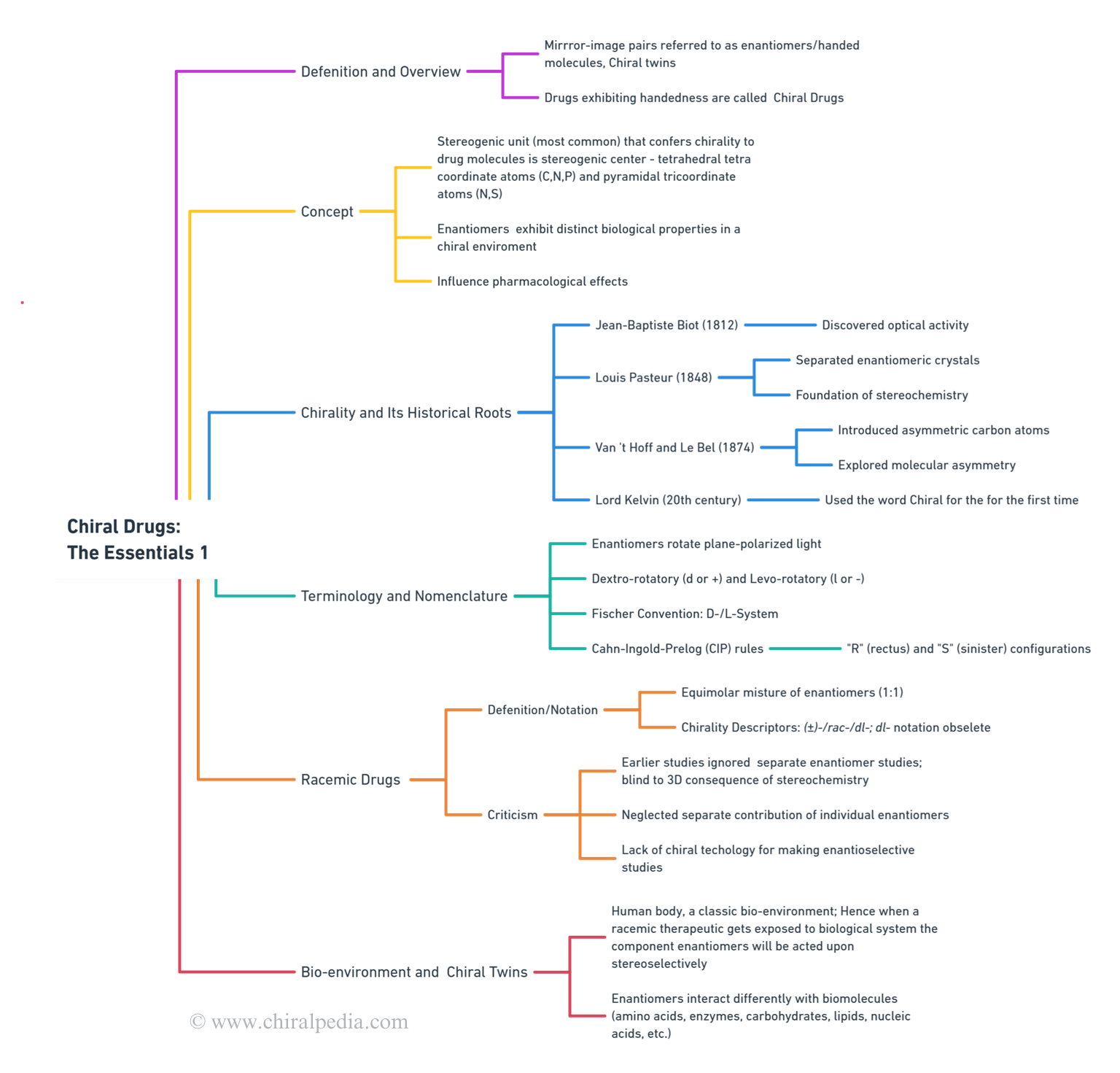 Chiral Drugs: A twisted tale in pharmaceuticals – Chiralpedia