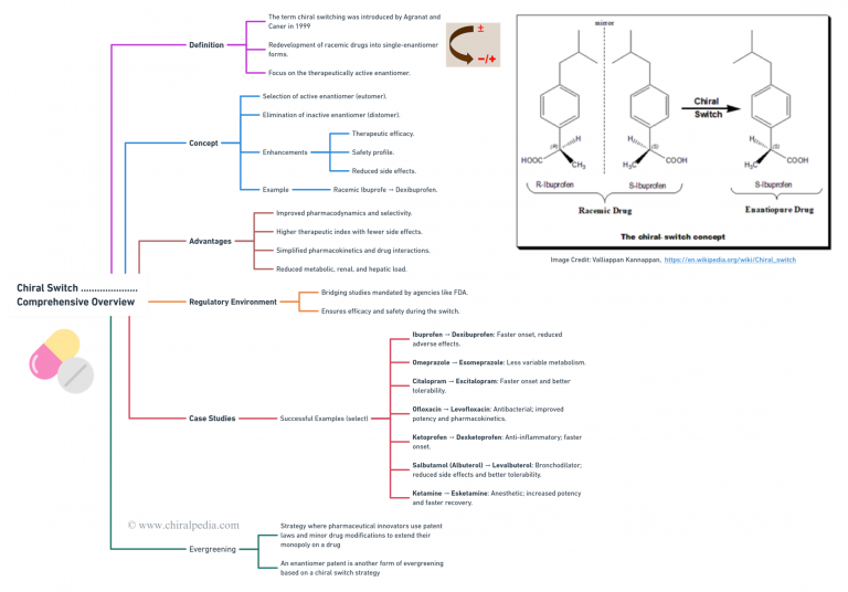 Chiral Switch: Unlocking the Potential of Single Enantiomers – Chiralpedia