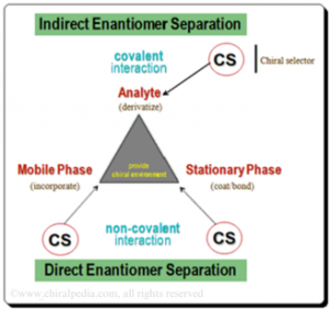 Breaking Down the Methods: Chromatography and Crystallization in Chiral ...