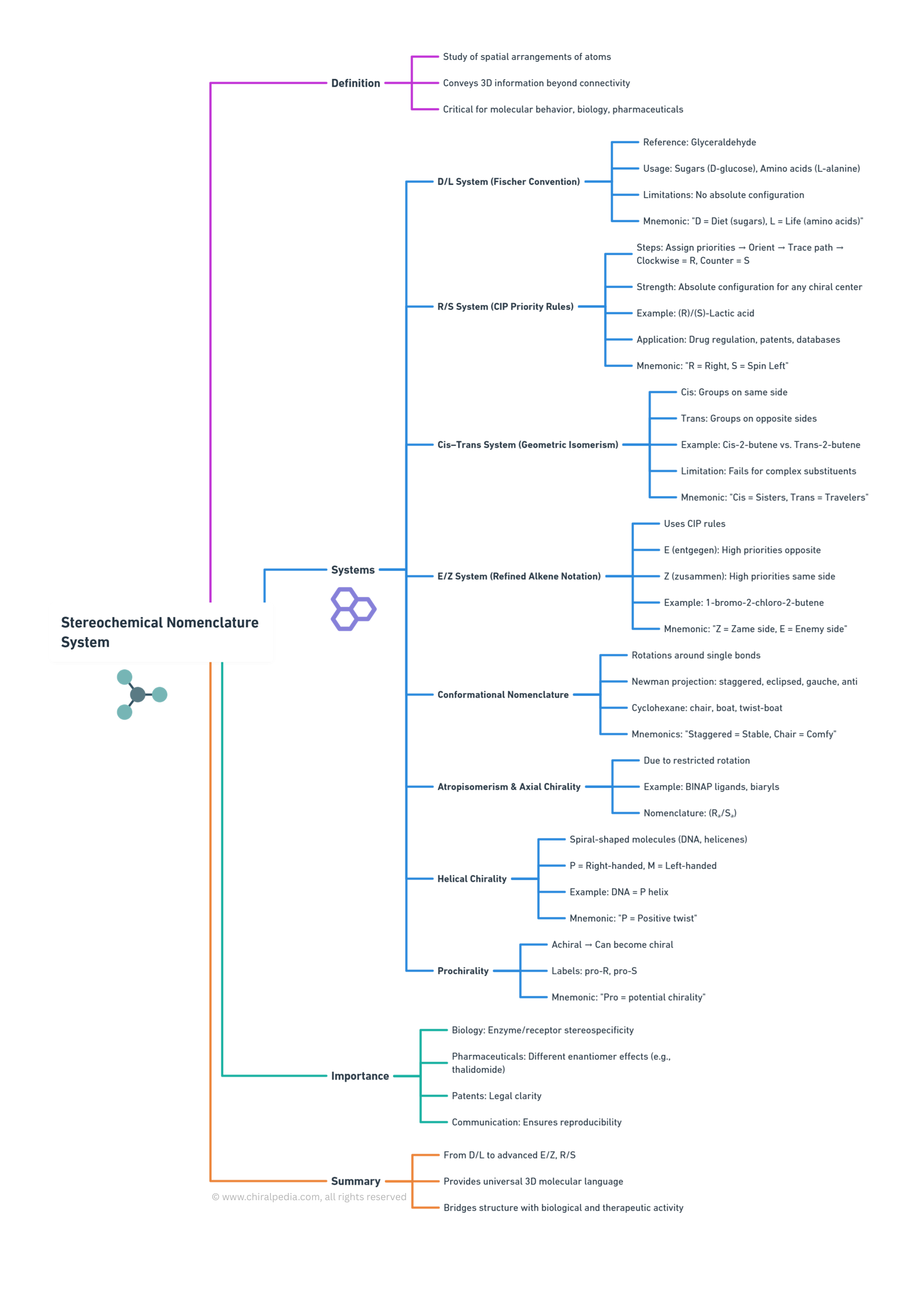Mapping Stereochemical Nomenclature: A Chiralpedia Guide – Chiralpedia