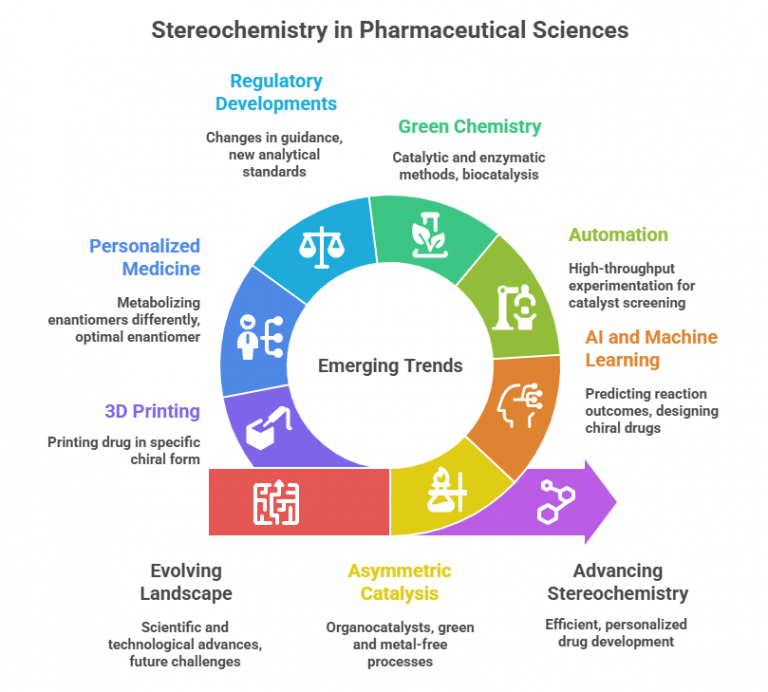 Part 10: Stereochemistry in Pharmaceutical Sciences – Current Trends ...