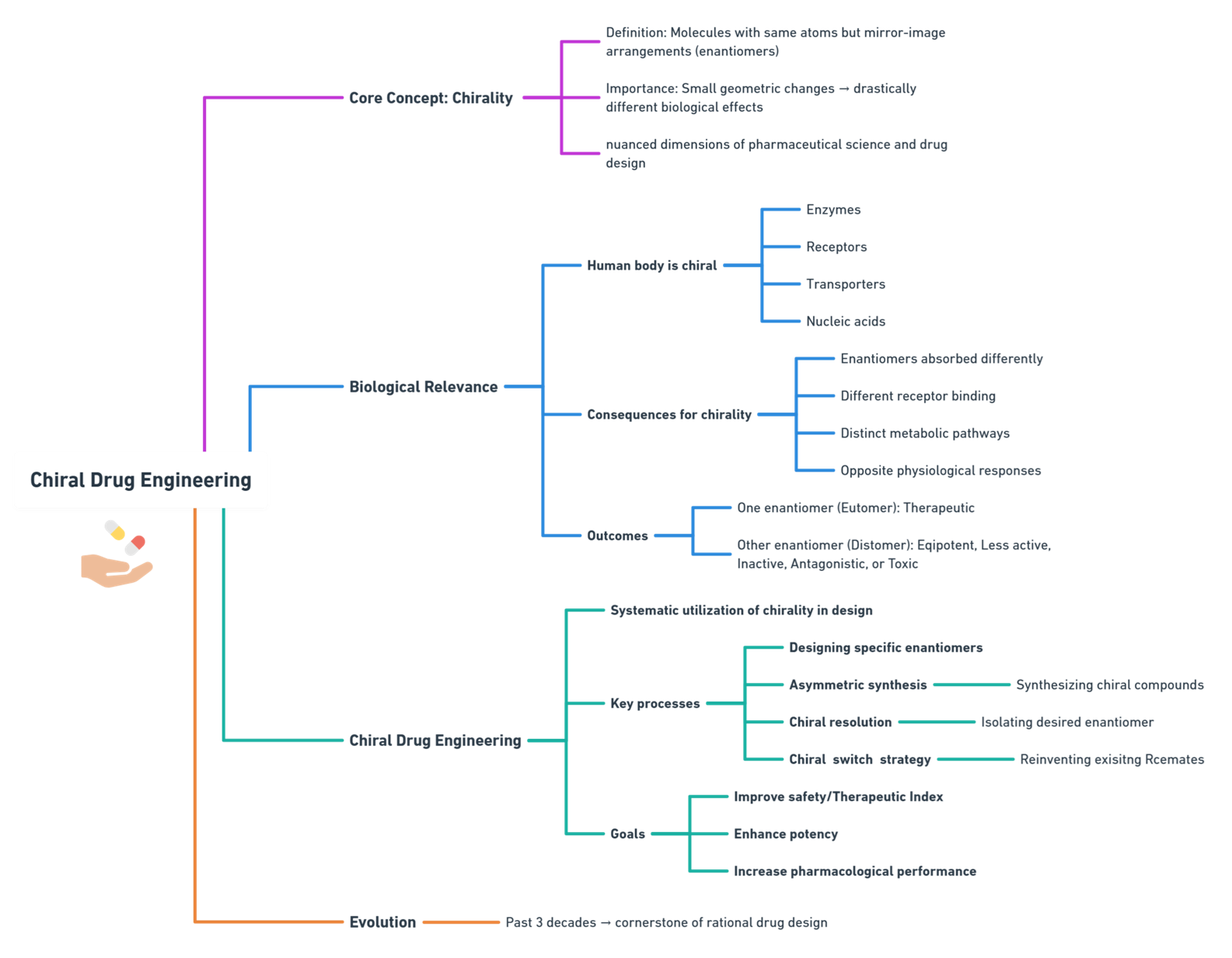 Chiral Drug Engineering: Building Safer, Smarter, and More Selective ...